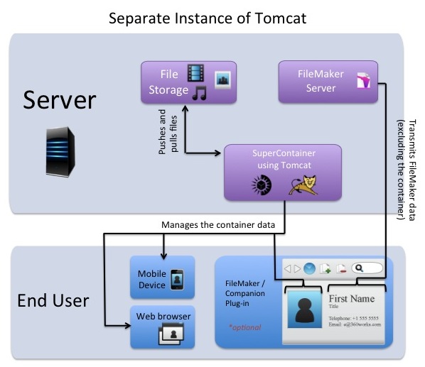 SuperContainer | 360Works Documentation